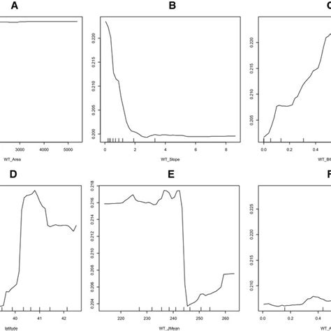 Partial Dependence Plots Of Random Forests Regression Suggesting The Download Scientific