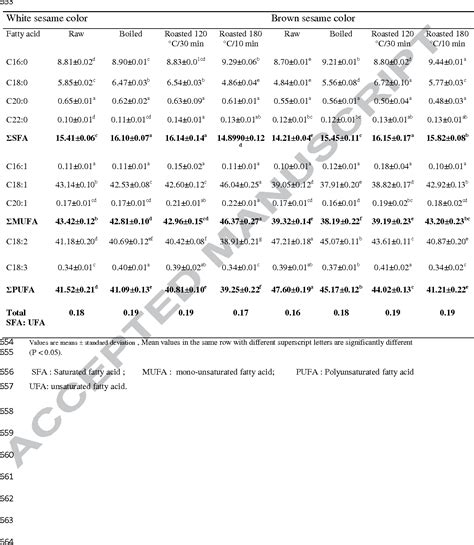 Table 1 From Effects Of Boiling And Roasting On Proximate Composition Lipid Oxidation Fatty