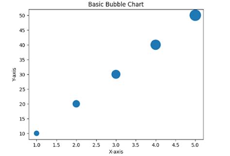 Bubble Chart In Python Analytics Vidhya
