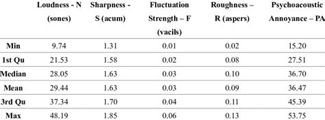Statistical Summary For Psychoacoustic Indicators Of Soundscape