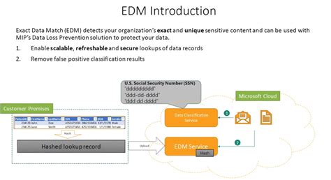 Video Exact Data Match” In Microsoft Data Loss Prevention Kurt