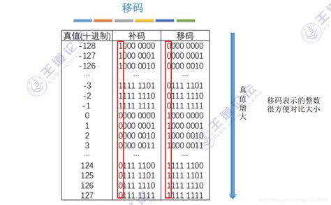 计组第二章：数据的表示和运算 计组二进制 csdn博客