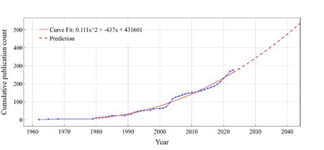 Data Driven Prediction For The Number Of Publications In The Next 20