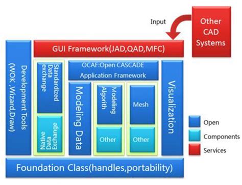 Design And Implementation Of A Three Dimensional Cad Graphics Support Platform For Pumps Based