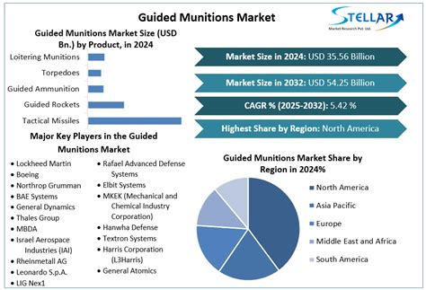 Guided Munitions Market Industry Analysis 2032