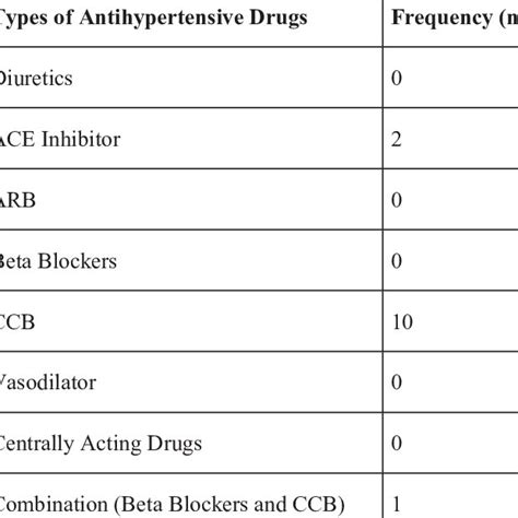 Types Of Antihypertensive Drugs Used Download Scientific Diagram