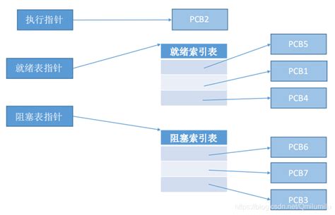 【操作系统】2 1进程管理（进程基本概念） 进程管理是指 csdn博客