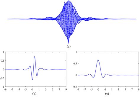 A The Orthogonal Fractional Causal Spline Wavelet Of Order 0⩽α⩽6 With