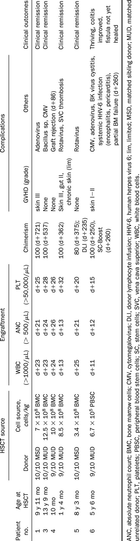 Details Of Hsct Donor Cell Source And Clinical Course Of Download Table