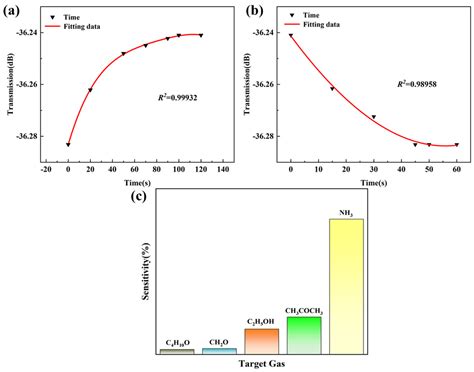 Chemosensors Free Full Text Precise Optical Fiber Based Ammonia Sensor Using Cds Quantum