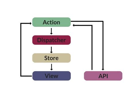 Front End Development With React Js And Redux