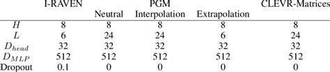 Hyperparameters For Transformer Reasoning Module H Is The Number Of