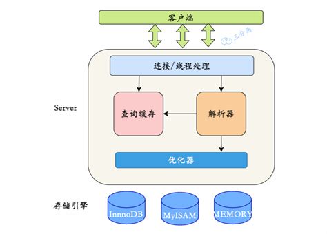 【mysql面渣逆袭 第一篇】mysql的存储引擎和日志 mysql数据库有一个日志记录 不会存在修改数据应该什么存储引擎 csdn博客