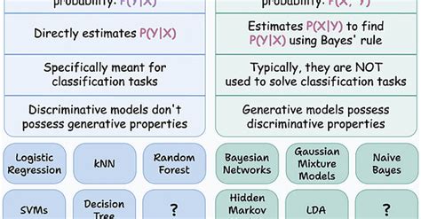 Discriminative Vs Generative Models By Avi Chawla