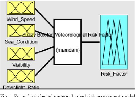[pdf] meteorological risk assessment for ships with fuzzy logic