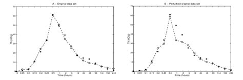 model identification with unconstrained parameter optimization