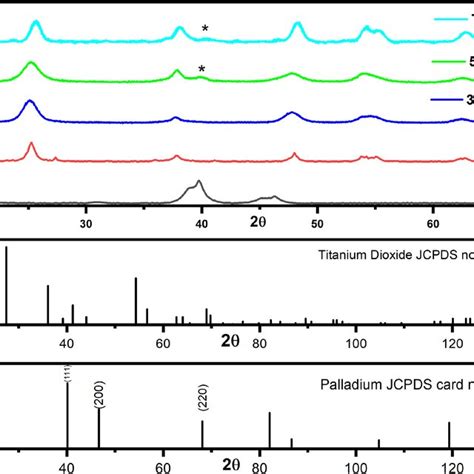 a xrd patterns of pd metal tio2 p25 3 pd tio2 5 pd tio2 and 7