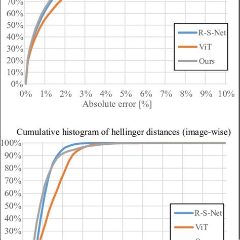 Cumulative Histogram Of Absolute Errors Top And Of The Hellinger