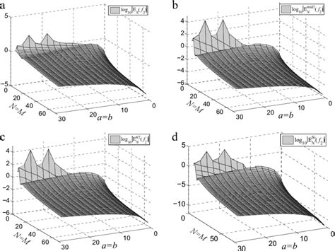 6 common logarithms of the relative errors with different values of a