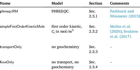 Summary Of The Geochemical Packages Implemented In Porousmedia4foam For Download Scientific
