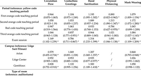 Binary Binomial Negative Regression Prevalence Ratios Of The Compliance Download Scientific