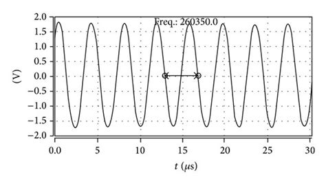 Simulation Result Of The Highest Applicable Oscillation Of The Circuit Download Scientific