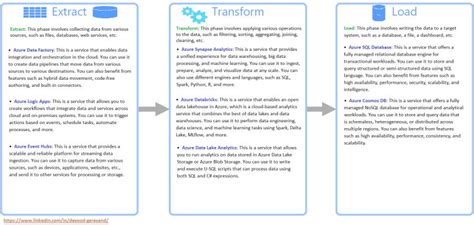 davood geravand on linkedin extract transform load azure data