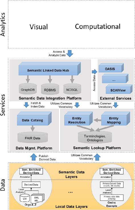 Figure 1 From A Semantic Data Integration Methodology For Translational