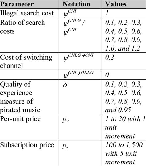 Simulation Parameter Settings Download Table