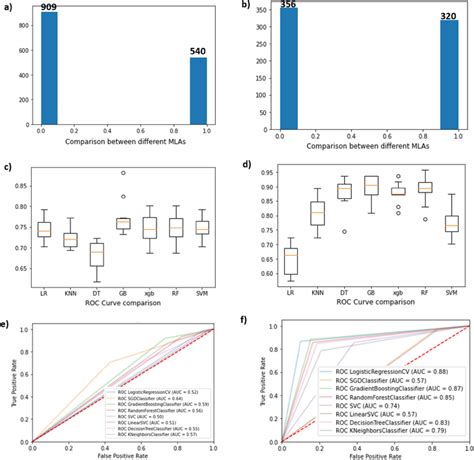 Comparative Result Analysis Of Various Methods For The Identification