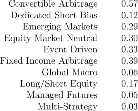 First Order Autocorrelation Coefficients Cstremont Indices