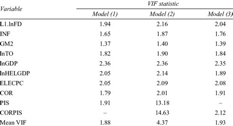 Vif Test Of Multicollinearity Download Table
