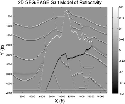 figure 1 from least squares migration of simultaneous sources data with
