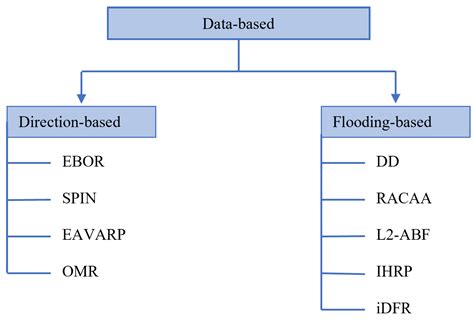 electronics free full text survey on multi path routing protocols of underwater wireless