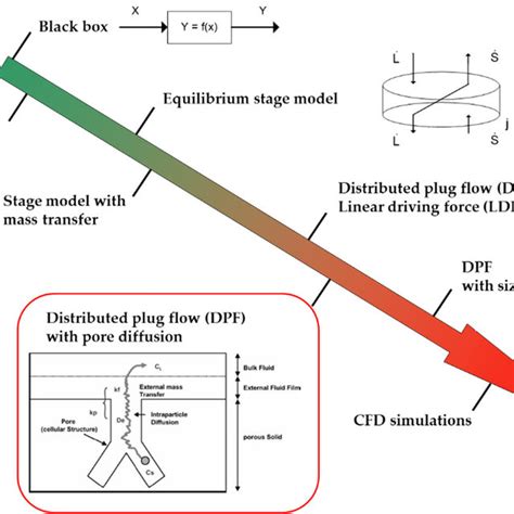 Process Model Development Workflow Adapted From 12 Download Scientific Diagram