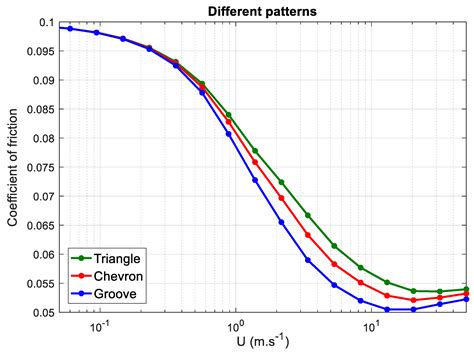 The Influence Of Surface Texturing On The Frictional Behaviour Of Parallel Sliding Lubricated