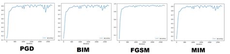 4 Demonstration Of Models Accuracy Progress During Training Iterations