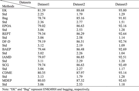 table ix from a novel heuristic based selective ensemble prediction