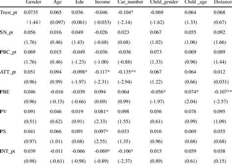 The Influence Of Observed Variables On Latent Variables Of School