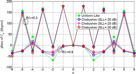 Phase Of The Required Currents Of Circular Arrays Of Chebyshev And Download Scientific Diagram