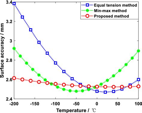 Reflector Surface Accuracy Curve Of Three Methods In Temperature Interval Download Scientific