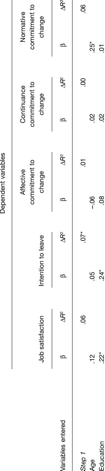 Hierarchical Regressions For Variables Predicting Work Related Outcomes