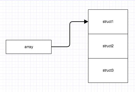 C Return An Array Of Structs Or An Array Of Struct Pointers Stack Overflow