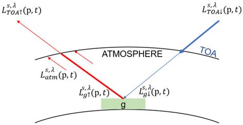 Automatic Detection Of Marine Litter A General Framework To Leverage Synthetic Data