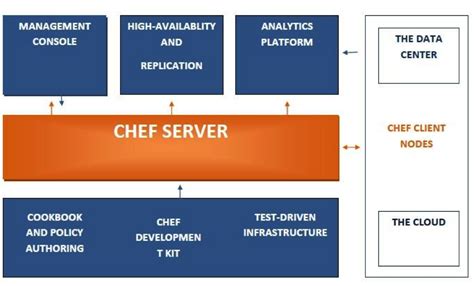 Automation Provisioning And Configuration Management Chef Getting I
