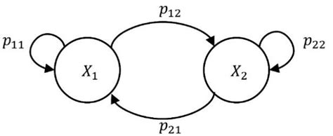 Example Of State Transition Graph For A Markov Chain Download Scientific Diagram