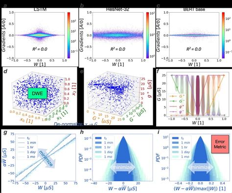 Dnn Gradients Are Uncorrelated With Weight Value As Shown For A Lstm Download Scientific
