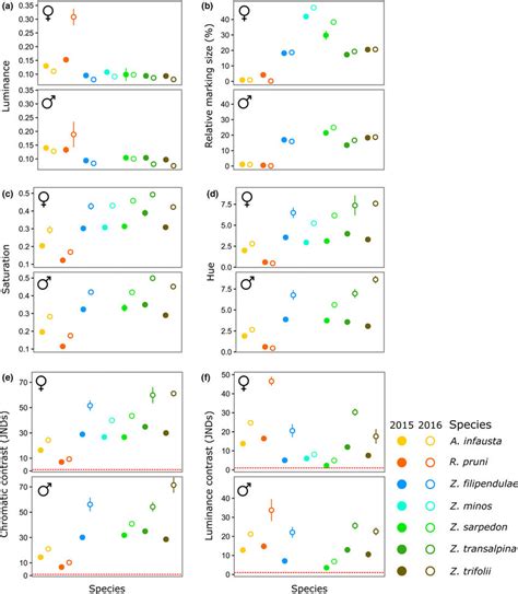 mean values and standard errors of coloration for males and females of