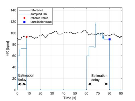 Heart Rate Estimation Example For The Proposed Algorithm Iv