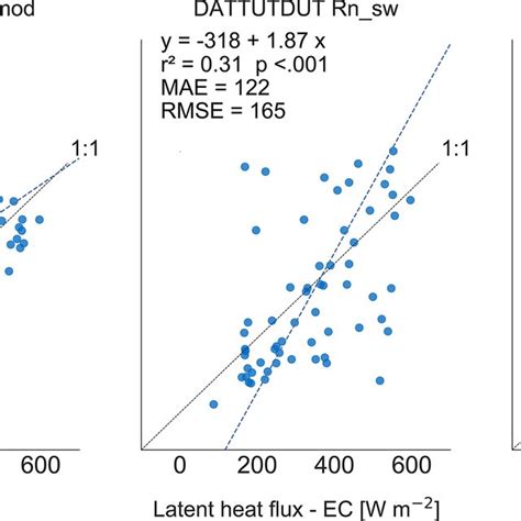 Model Ii Deming Regression Of Latent Heat Flux Estimates From Download Scientific Diagram